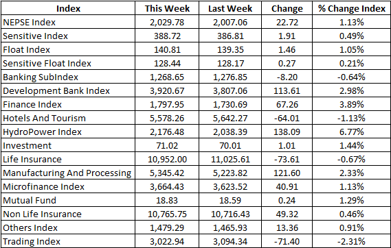NEPSE Gained 1.13% This Week (Weekly Summary Of NEPSE With Technical ... NEPSE Gained 1.13% This Week (Weekly Summary Of NEPSE With Technical ...